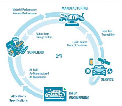 DfR IoT And PLM How To Achieve Better Performing Products