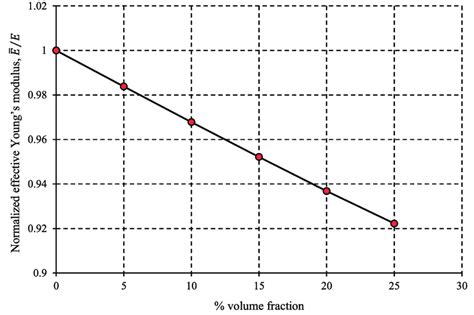 Variation Of Normalized Youngs Modulus With The Volume Fraction Of
