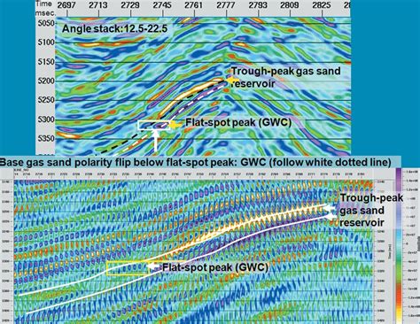Calibrated Avo And Lmr Analysis Using A New Dhi Flat Spot Avo Class 6 Fluid Contact To Mitigate