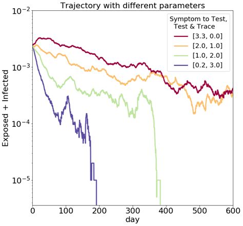Epidemic Trajectories With Different Time Interval Parameter Values