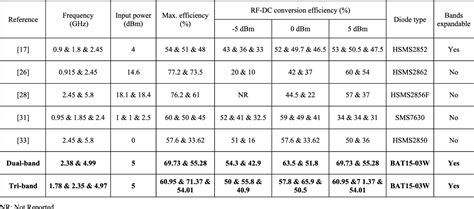 Table Ii From A Self Matched Multi Band Rectifier For Efficient