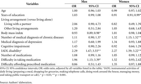 Multivariate Logistic Regression Analyses Of Factors Associated With