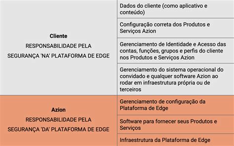 Modelo De Responsabilidade Compartilhada Documentação Azion
