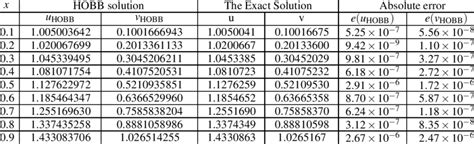 The Comparison Between Exact Solutions And Approximate Solutions For
