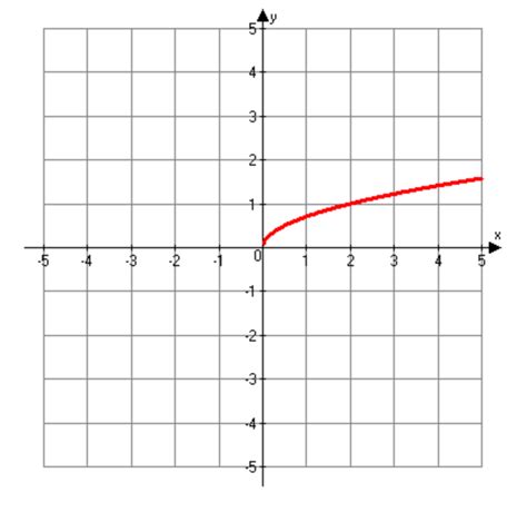 Solved Given The Following Graph What Is The Approximate Chegg Com