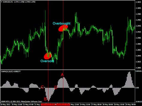 OsMA Indicator Look And Behold Its Importance Forex Trading Big