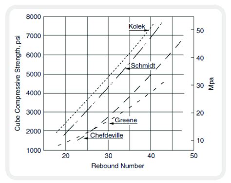 Correlation Curves Obtained By Different Investigators With A Schmidt