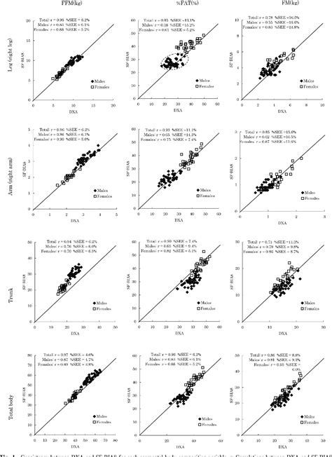 Table 1 From Segmental Body Composition Assessment For Obese Japanese
