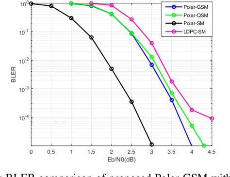 Figure 5 From A Joint Design Of Polar Coding And Generalised Spatial Modulation Semantic Scholar