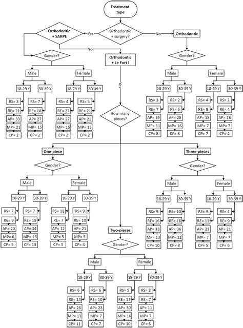 Decision Tree Flowchart Reporting The Percentage Of Root Remodeling