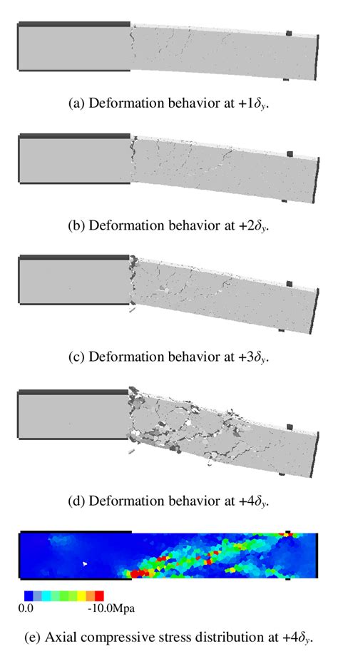 Deformation Behaviors And Axial Compressive Stress Distribution Cyclic