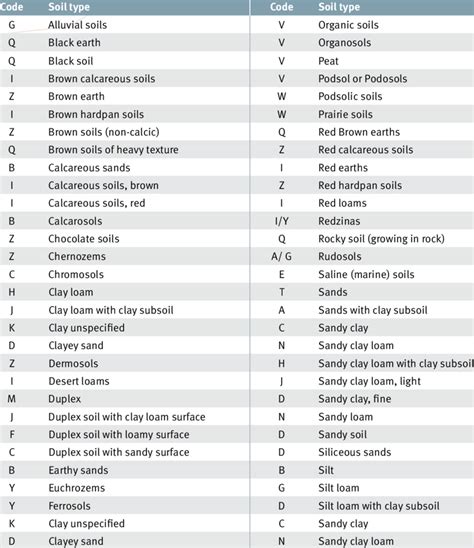 Corveg Soil Type Codes Alphabetical Listing Download Scientific Diagram