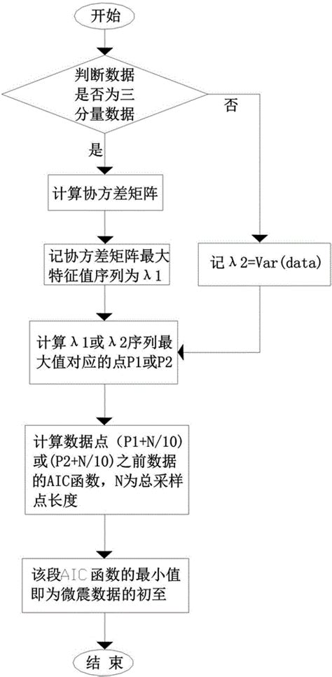 algorithm for automatically acquiring microseismic first arrival by