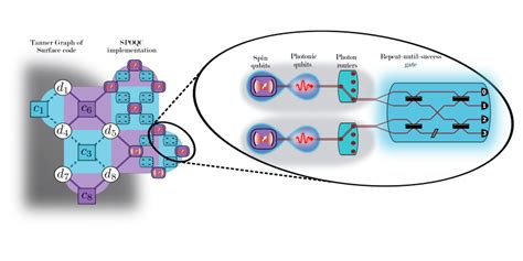 a spin optical quantum computing architecture pierre emmanuel emeriau