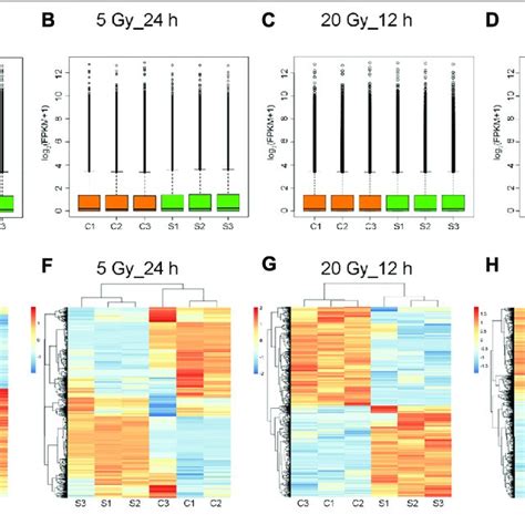 Total Expression Levels And Cluster Analysis Of Transcripts A D