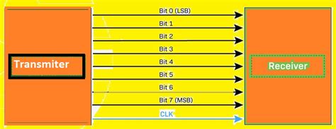 Difference Between Serial And Parallel Communication The Engineering Knowledge