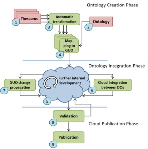 The Model Of Linked Ontology Cloud Formation And Management Download Scientific Diagram
