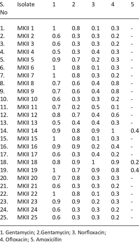 Antibiogram Pattern Of Bacterial Isolates Download Table