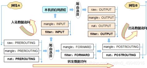 Iptables详解及docker的iptables规则docker Iptables Csdn博客