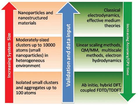 Hierarchy Of Systems And Modeling Methods Download Scientific Diagram