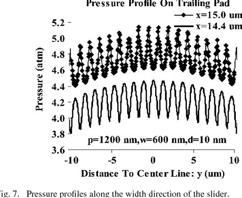 Figure 1 From Numerical Simulation Of The Head Disk Interface For Bit Patterned Media Semantic