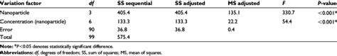 Two way nested analysis of variance for change in color Δe Download Table