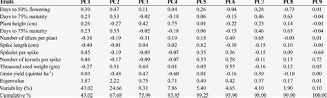Eigenvector Of The Nine Principal Components For Traits Of 138 Barley Download Scientific