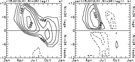A Lagged Correlation Of Niño 34 With Respect To Wpacmjo Olr As