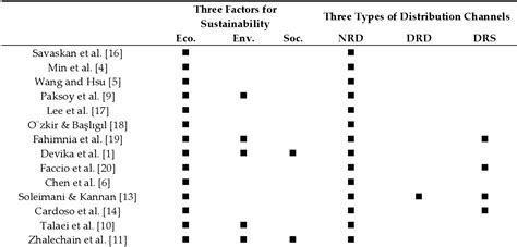 Table 1 From Sustainable Closed Loop Supply Chain Design Problem A Hybrid Genetic Algorithm