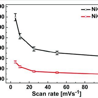 The Plot Of The Specific Capacitance Versus Scan Rate The Dependence Download Scientific