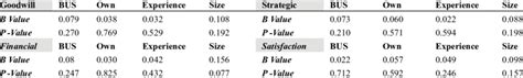 Anova Coefficients Values Of Demographics And Fip Download Table
