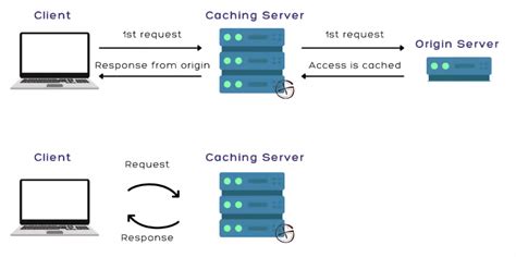 Server Side Caching And Client Side Caching