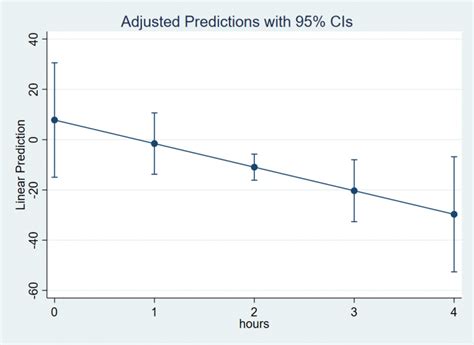 Decomposing Probing And Plotting Interactions In Stata