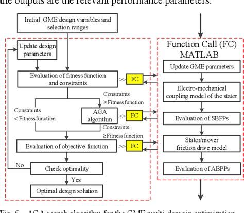 Figure 6 From Multi Domain Optimization Design For A Bimodal Linear Ultrasonic Motor With Double