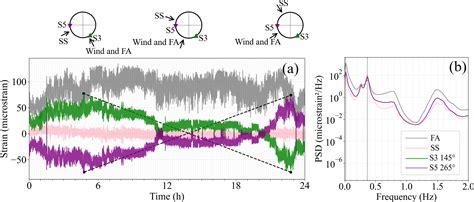 Wes Quantifying The Effect Of Low Frequency Fatigue Dynamics On Offshore Wind Turbine
