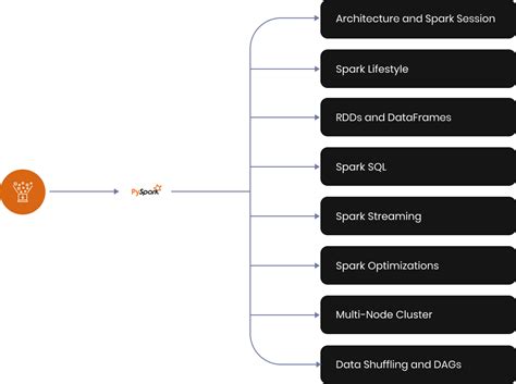 hands on real time pyspark project for beginners
