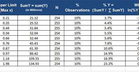 Weight Of Evidence And Information Value For Continuous Dependent Variable