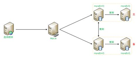 MySQL 数据库读写分离中 EW帮帮网