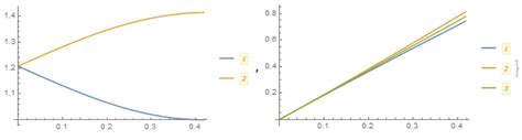Differential Equations Solve An Ode Involving An Interpolating Function With Mathematica