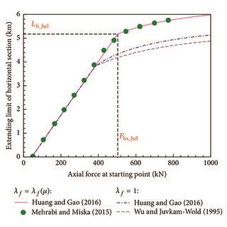 Horizontal Extending Limits For Different Models Download Scientific Diagram
