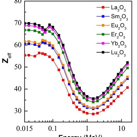 Effective Atomic Number Z Eff Versus Photon Energy For Various Download Scientific Diagram