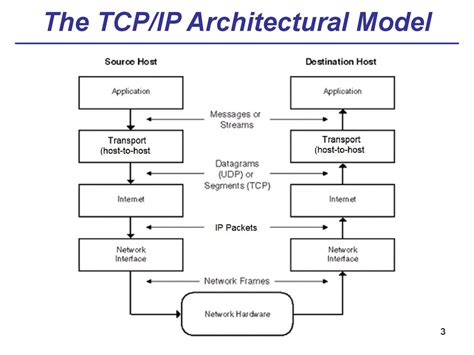 Theme Stack Of Tcp Ip Protocols Online Presentation