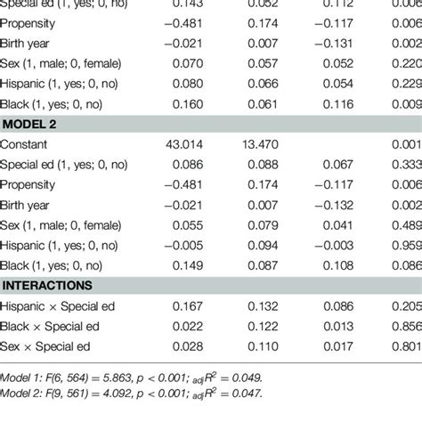 Hierarchical Multiple Logistic Regression Analyses Predicting Welfare
