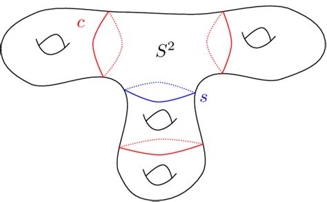 If C And S Do Not Intersect They Induce A Connected Sum Decomposition Download Scientific