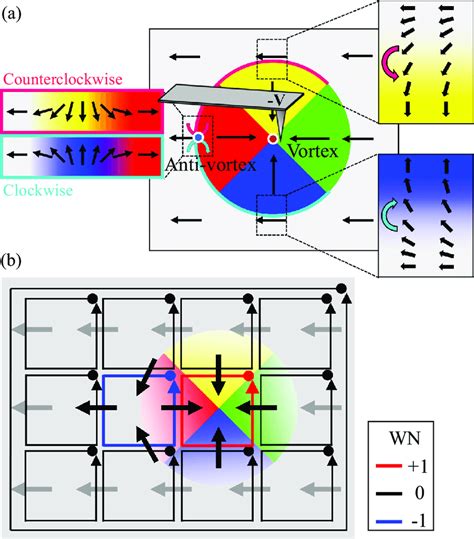 Schematic Illustration Of Vortex Antivortex Pair Creation By The Download Scientific Diagram