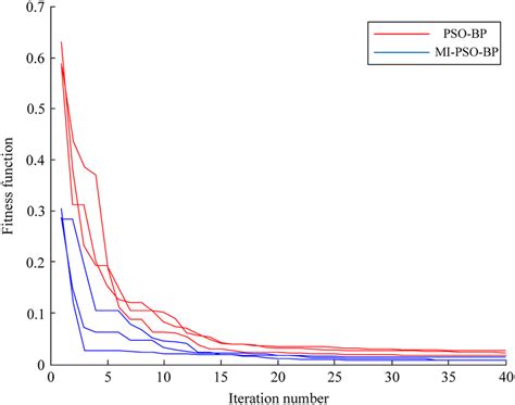 Convergence Speeds Of Different Algorithms Download Scientific Diagram