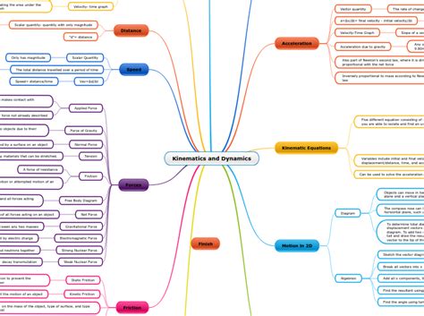 Kinematics And Dynamics Mindomo Mind Map