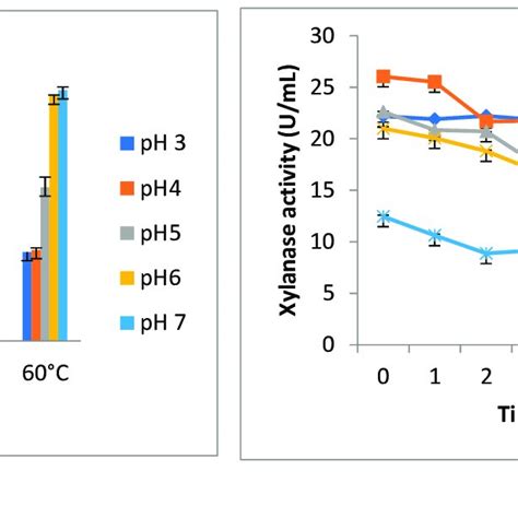 A Effect Of Temperature And Ph On Xylanase Activity From Aspergillus
