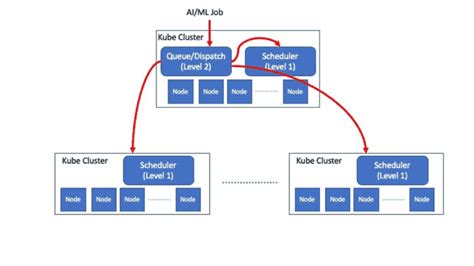 Why The Kubernetes Scheduler Is Not Enough For Your Ai Workloads Cncf