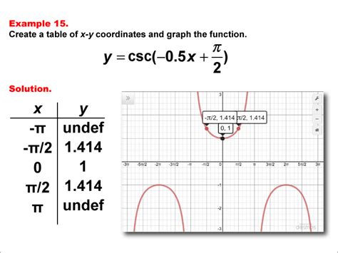 Math Example Trig Concepts Cosecant Functions In Tabular And Graph Form Example 15 Media4math